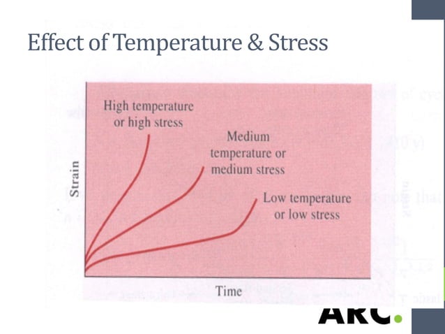 Materials creep | PPT
