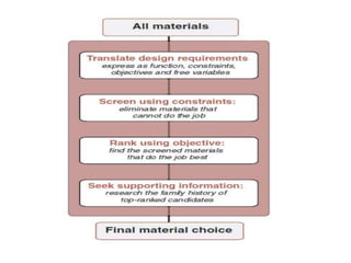 Material selection for manufacturing | PPTX