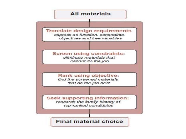 Material selection for manufacturing