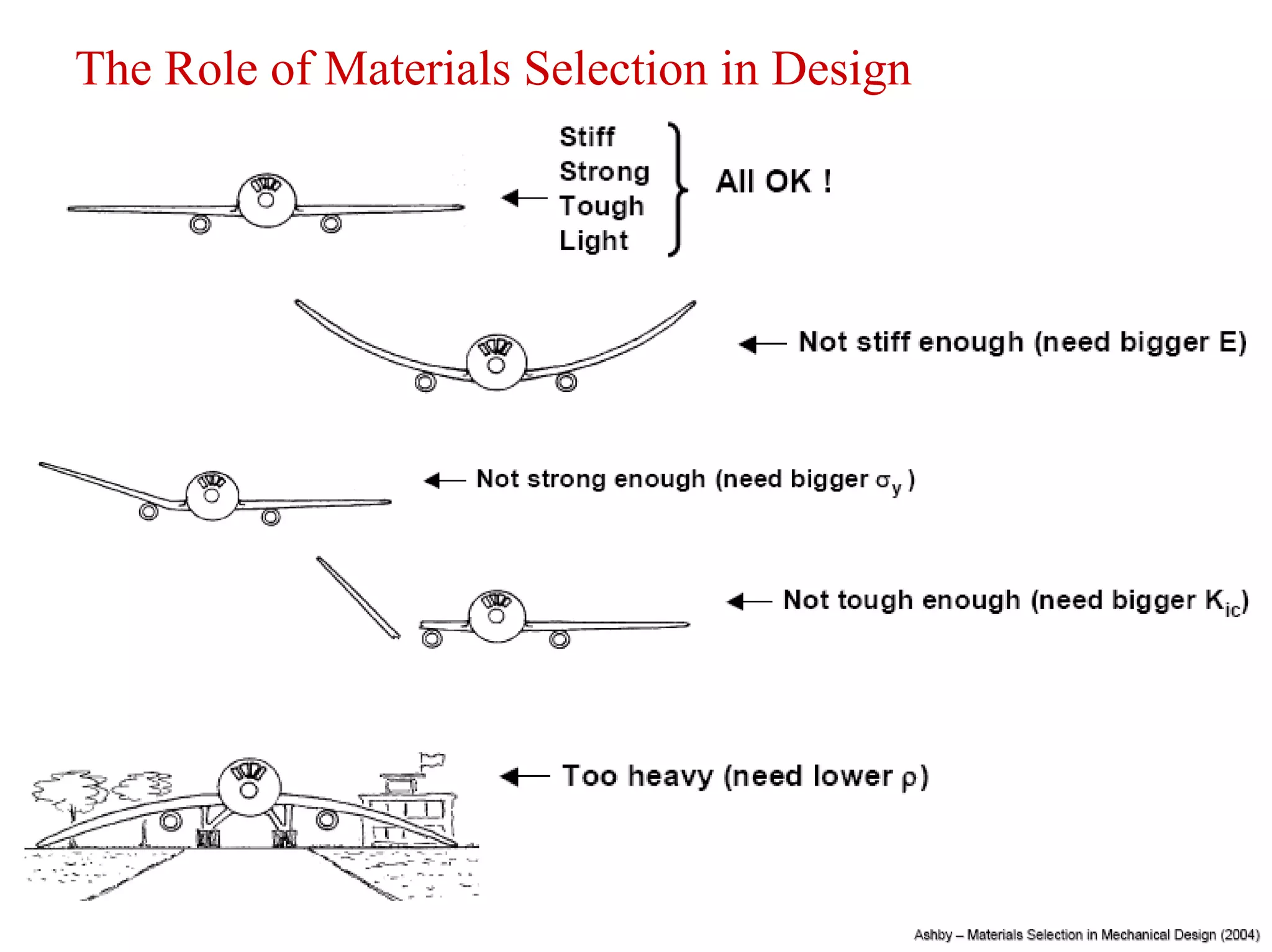 Material Selection in Design.pdf
