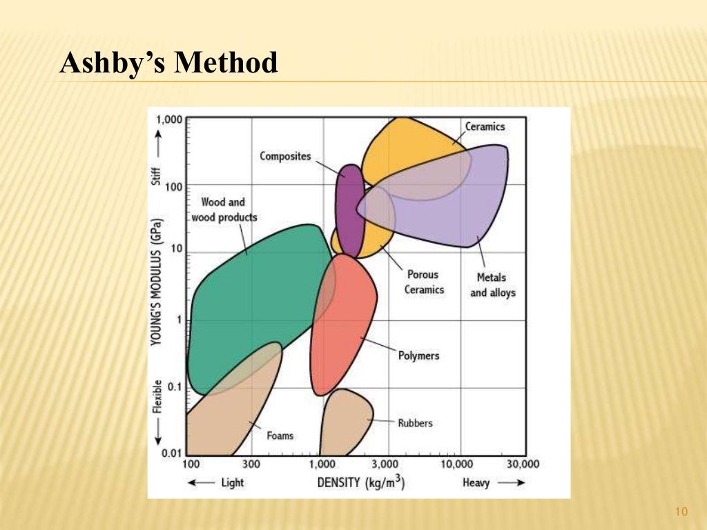 Material Selection Material Selection