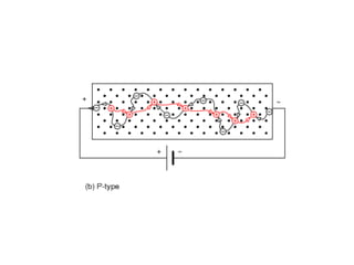 Material semikonduktor | PPT