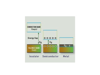 Material semikonduktor | PPTX