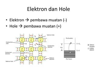 Material semikonduktor | PPT