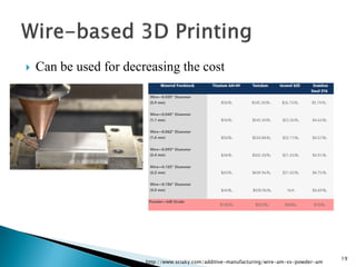 Materials for 3D Printing | PPT