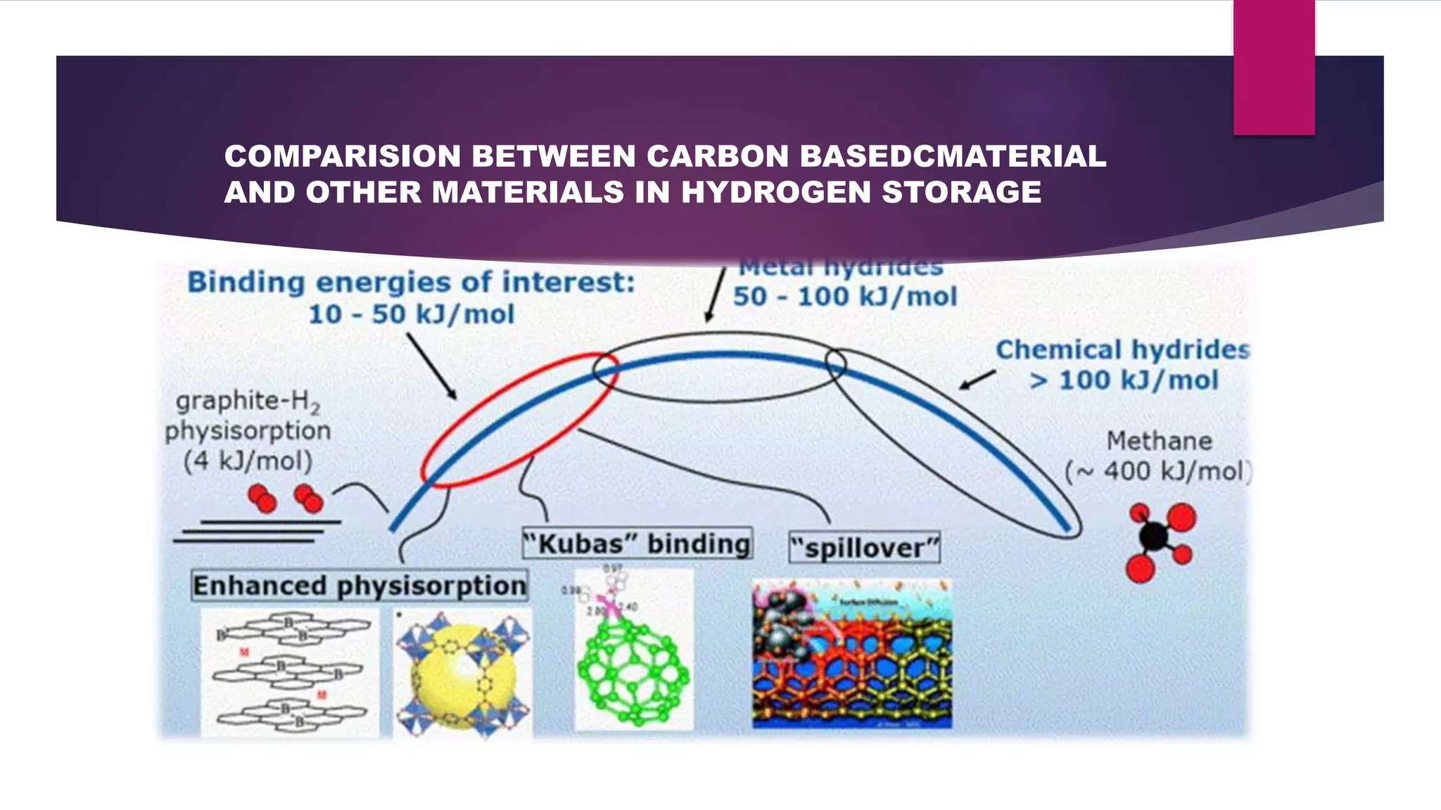 Materials for hydrogen storage | PPTX