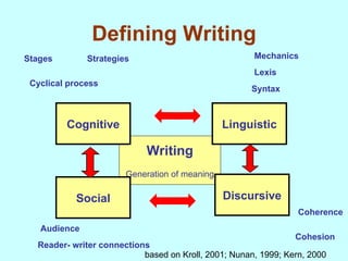 Materials For Writing In Efl | PPT
