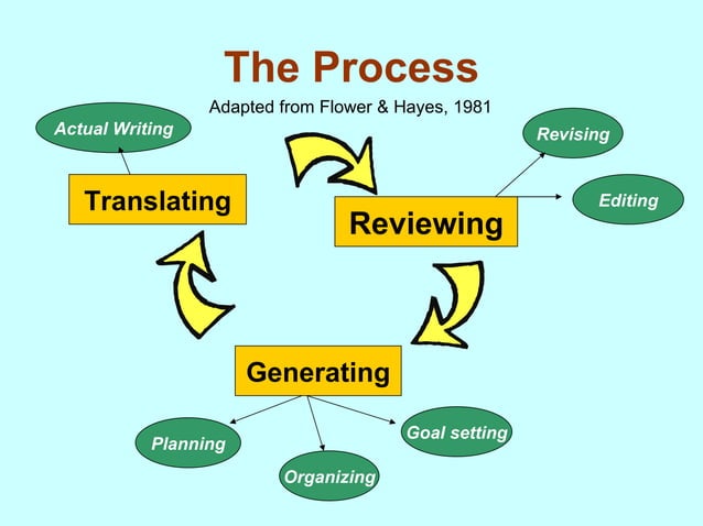 Materials For Writing In Efl | PPT