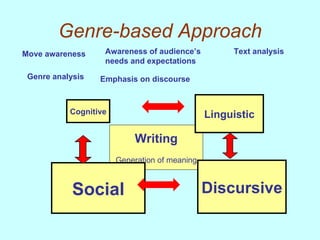 Materials For Writing In Efl | PPT