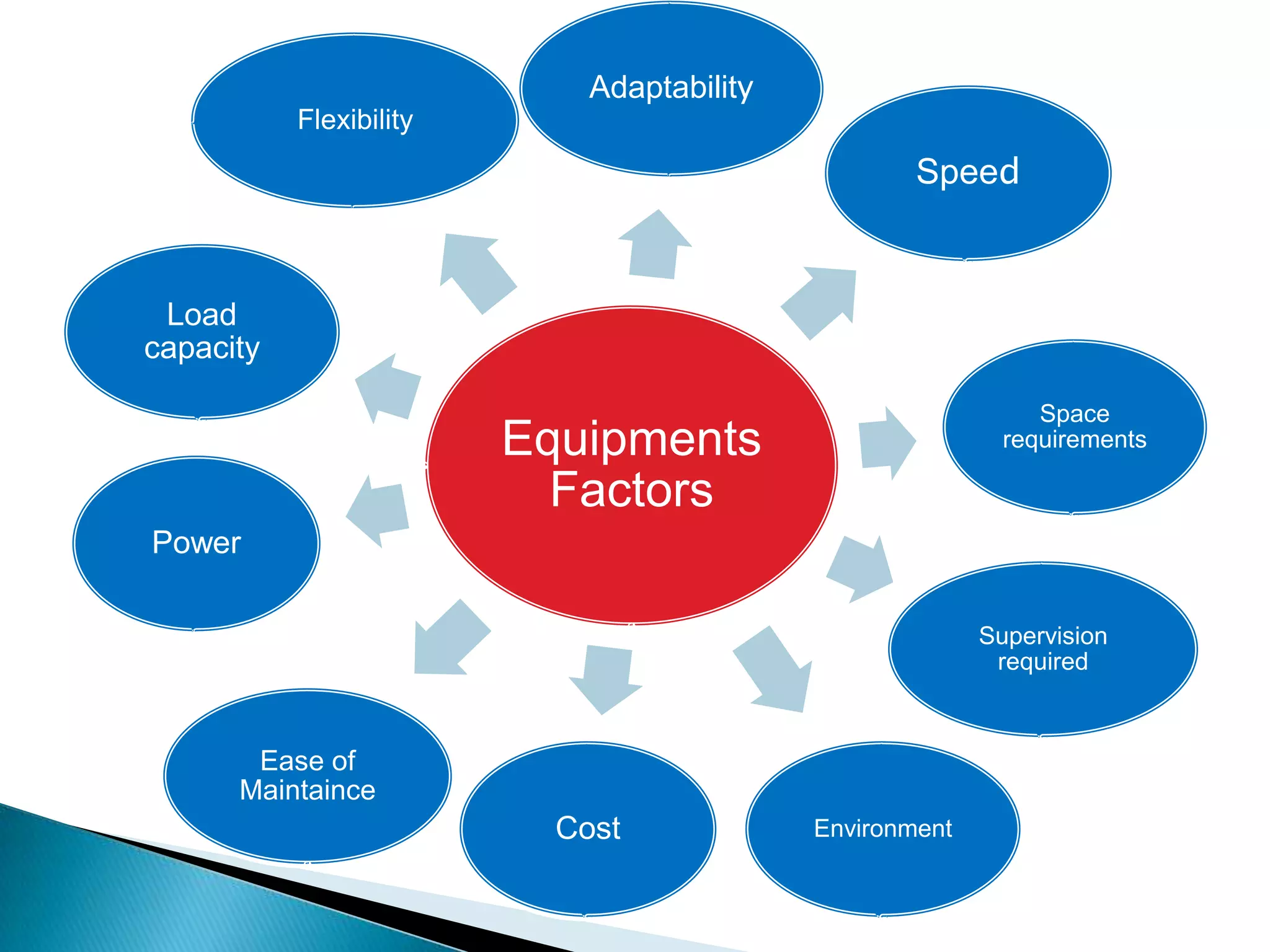 Materials handling | PPTX