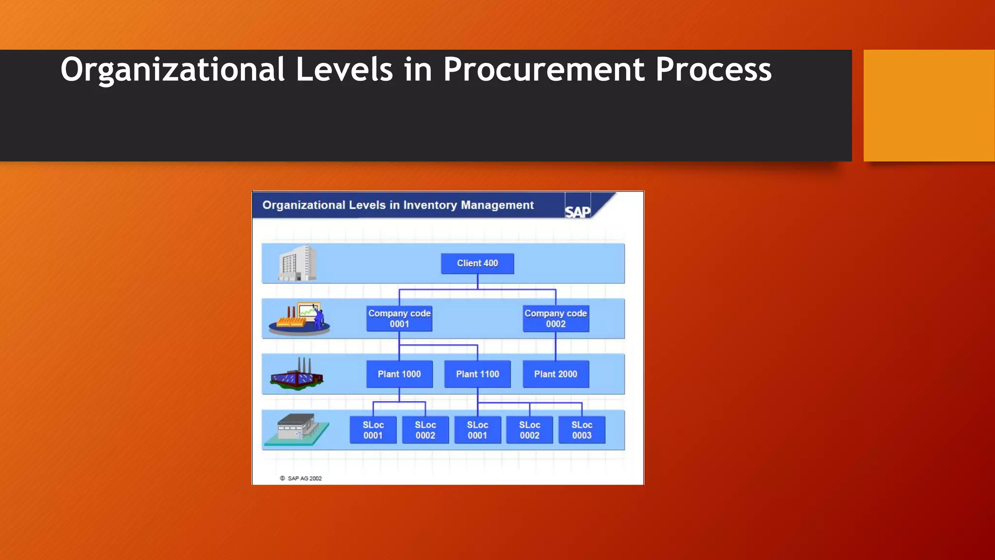 Materials management org structure | PPTX