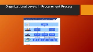 Materials management org structure | PPTX