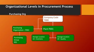 Materials management org structure | PPTX