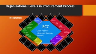 Materials management org structure | PPTX