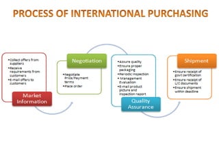 Materials management International buying | PPTX | Mergers and ...