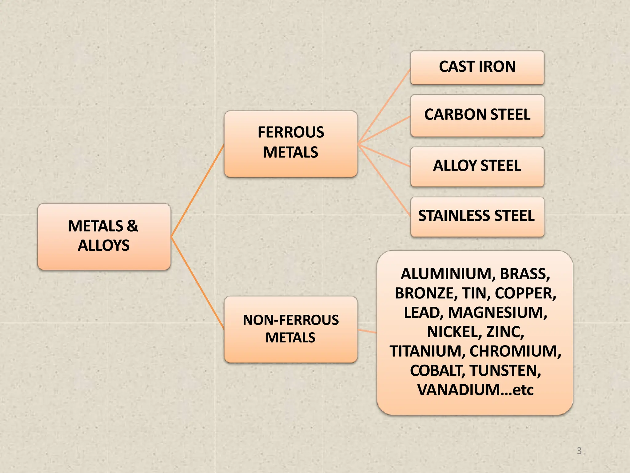 Materials & Manufacturing Process - Mechanical Engineering | PPTX