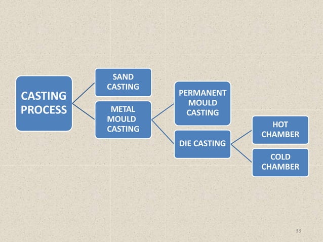 Materials & Manufacturing Process - Mechanical Engineering | PPTX ...