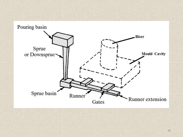 Materials & Manufacturing Process - Mechanical Engineering | PPTX | Chemistry | Science