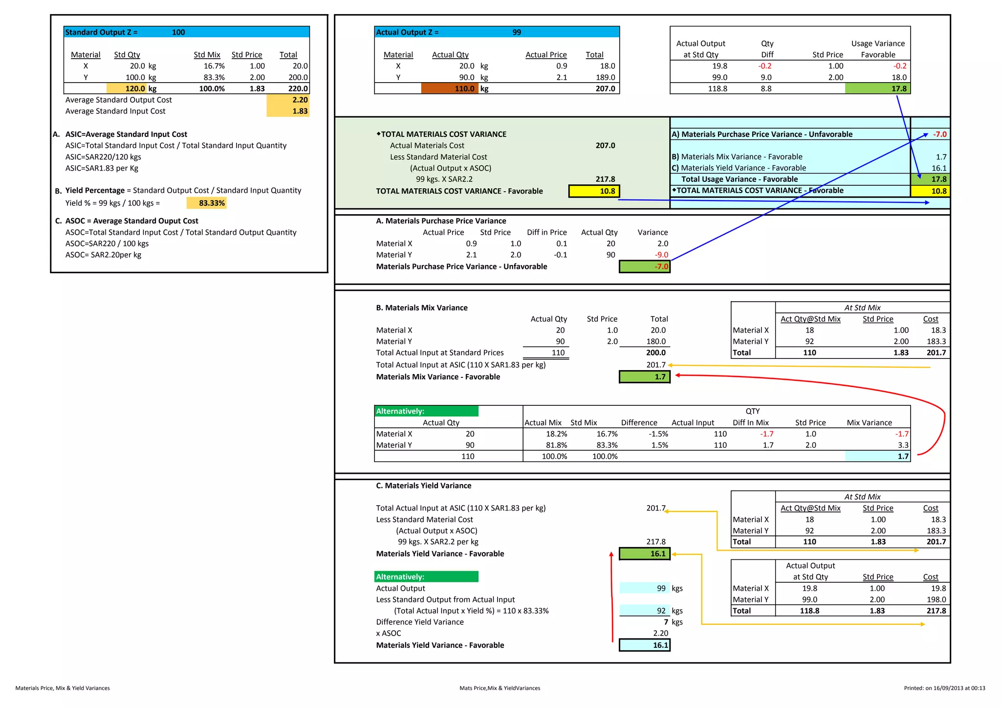 Materials price, mix & yield variances | PDF