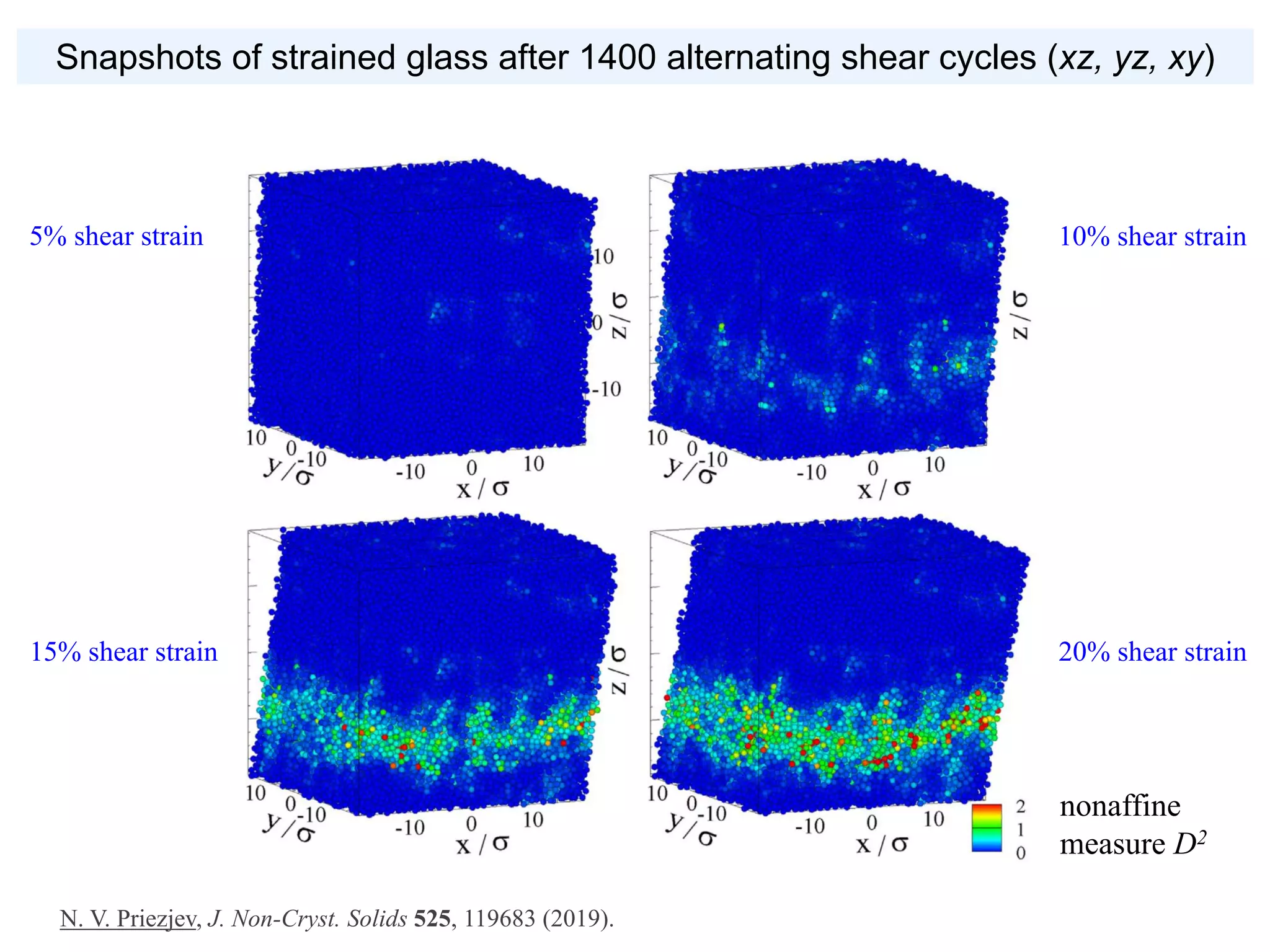 Atomistic Modeling Of Cyclic Loading And Heat Treatment Processes For