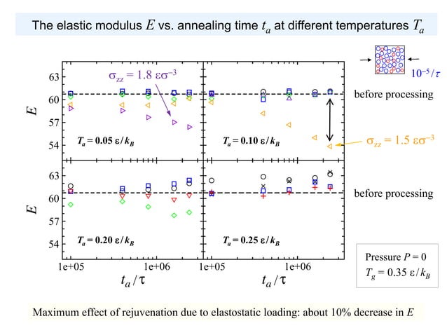 Atomistic modeling of cyclic loading and heat treatment processes for tuning the mechanical ...