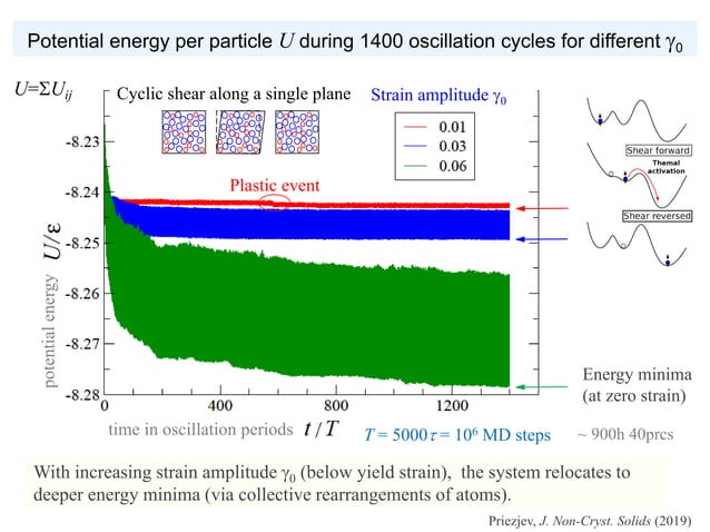Atomistic Modeling Of Cyclic Loading And Heat Treatment Processes For