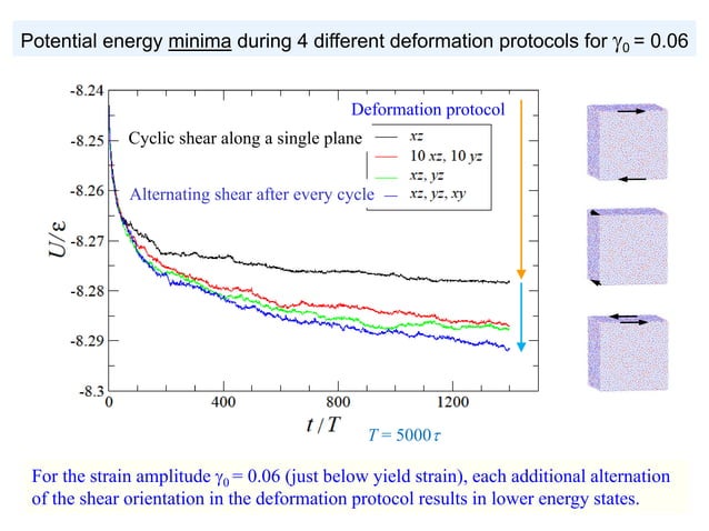 Atomistic Modeling Of Cyclic Loading And Heat Treatment Processes For