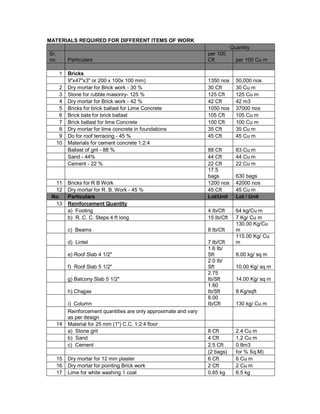 Material required for different items of civil building works | PDF