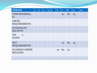 Materials requirement planning | PPT