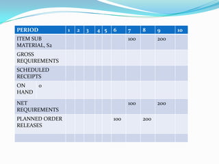 Materials requirement planning | PPTX