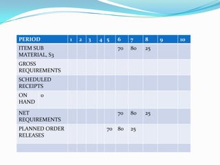 Materials requirement planning | PPT