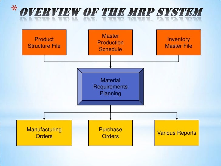 Materials requirements planning