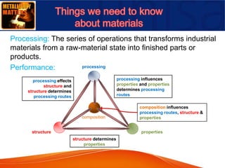 Materials science and engineering - نسخة.pptx | Chemistry | Science