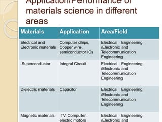Materials science & engineering | PPT