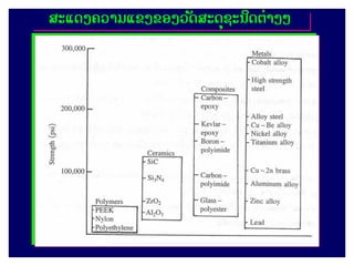 Materials science lao | PDF