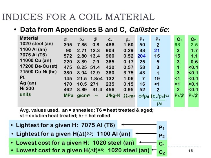 Nace Material Selection Chart