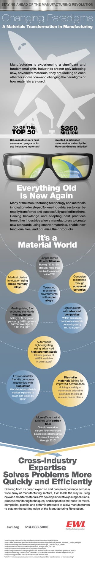 Materials shift infographic | PDF