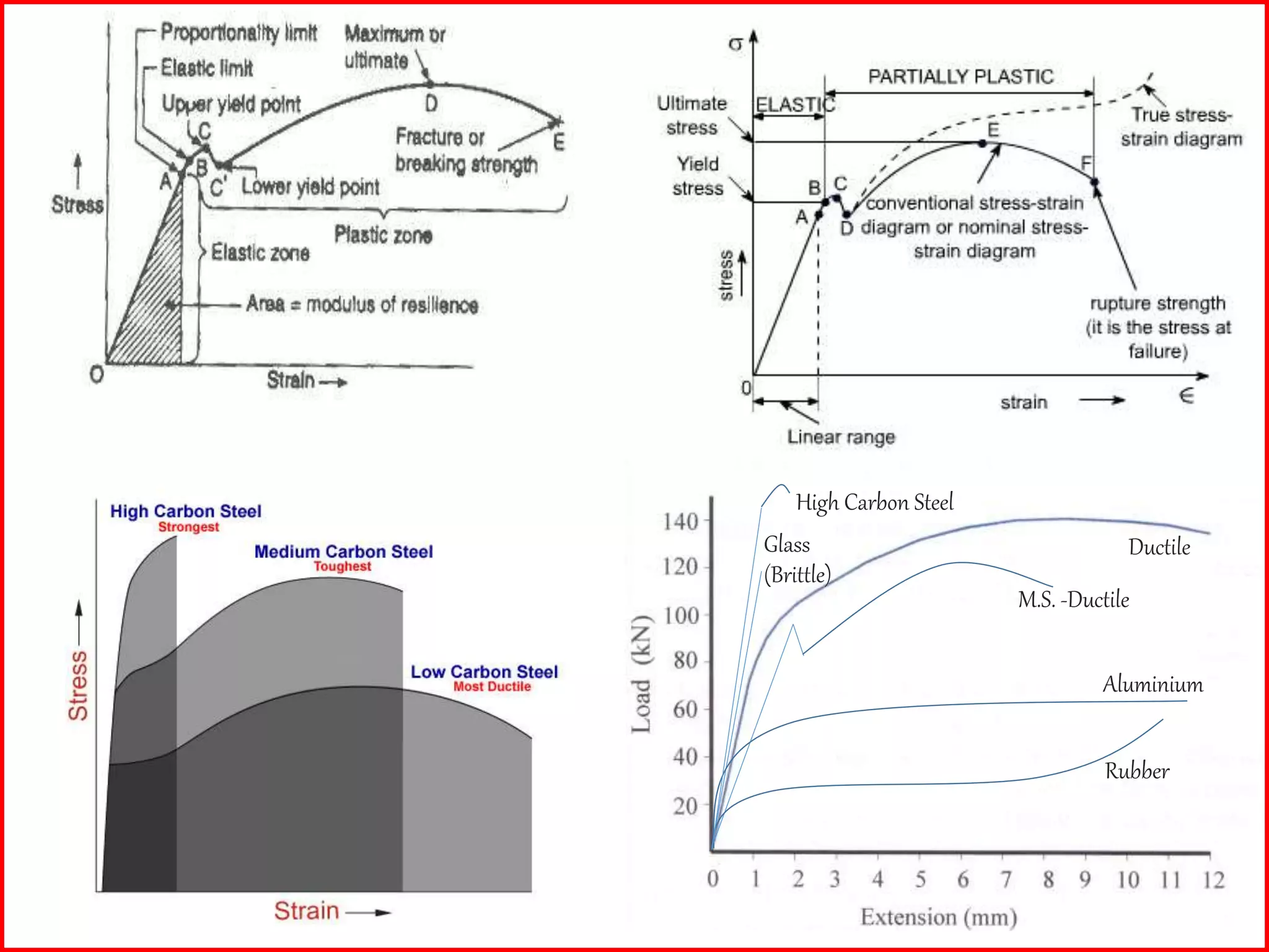 Mechanical Testing of Materials | PPSX