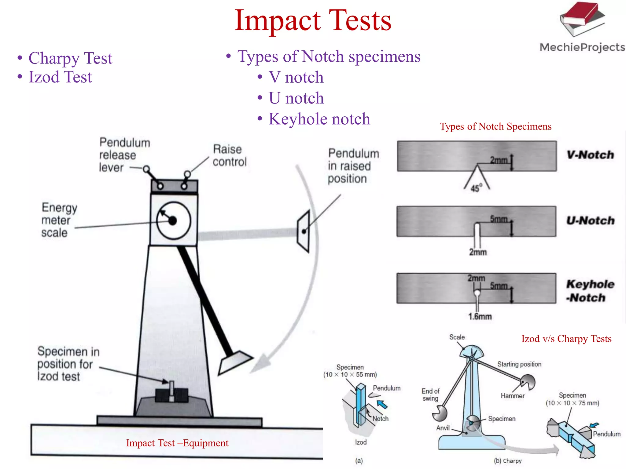 Mechanical Testing of Materials | PPSX