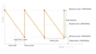 Material(stock levels) 1 | PPTX
