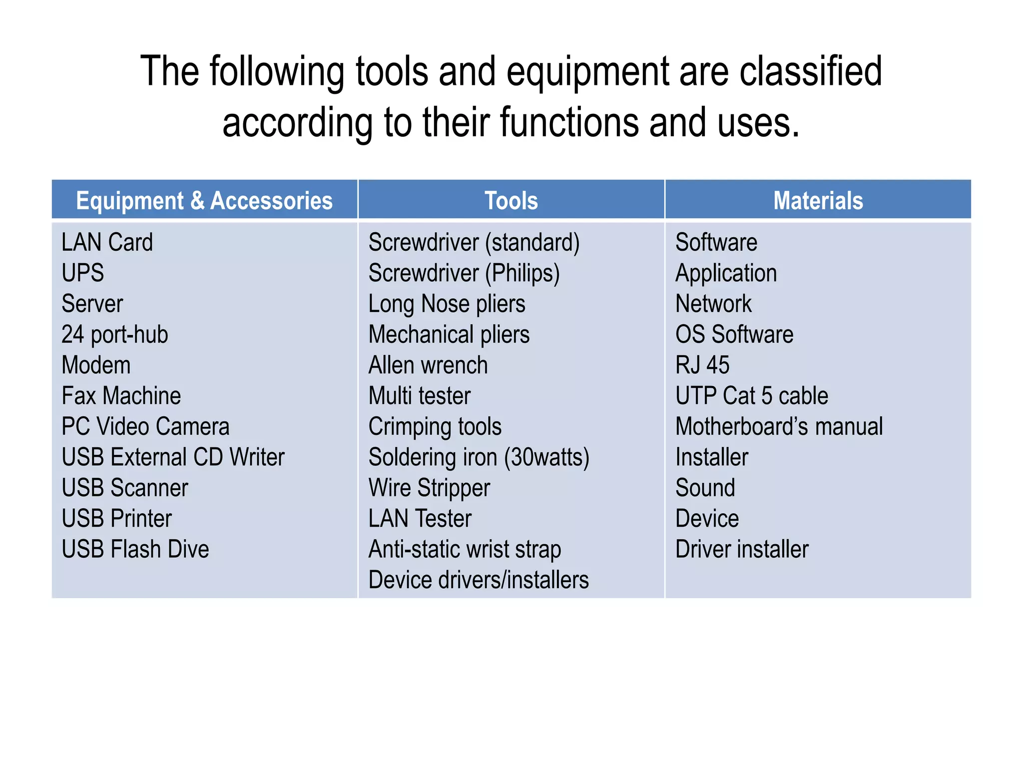Materials, Tools, Equipment and Testing Devices | PPTX