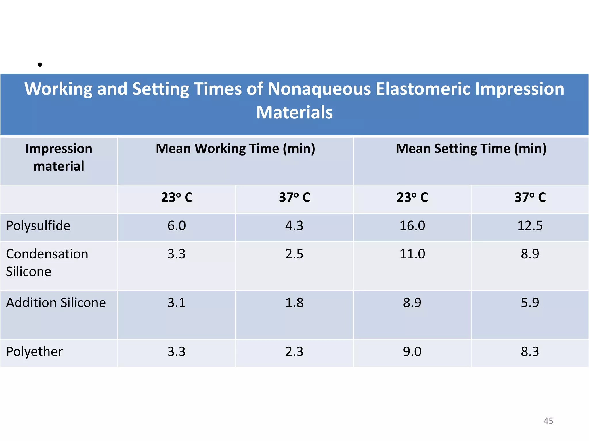 Materials used in orthodontics | PPTX