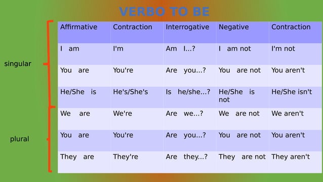 Topic 2 el verbo tobe | PDF