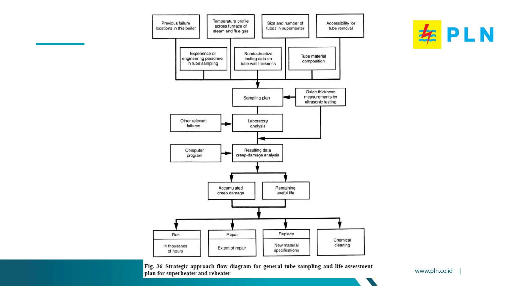 material tubing di boiler ppt triwibowo-versi PLN.pdf