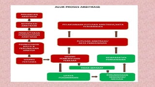 MATERI ARBITRASE III.pptx