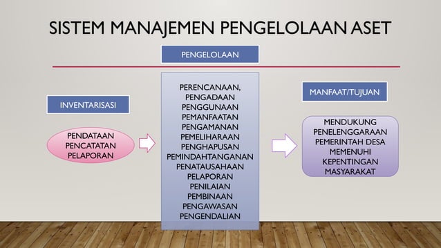 Materi manajemen Pengelolaan Aset...pptx