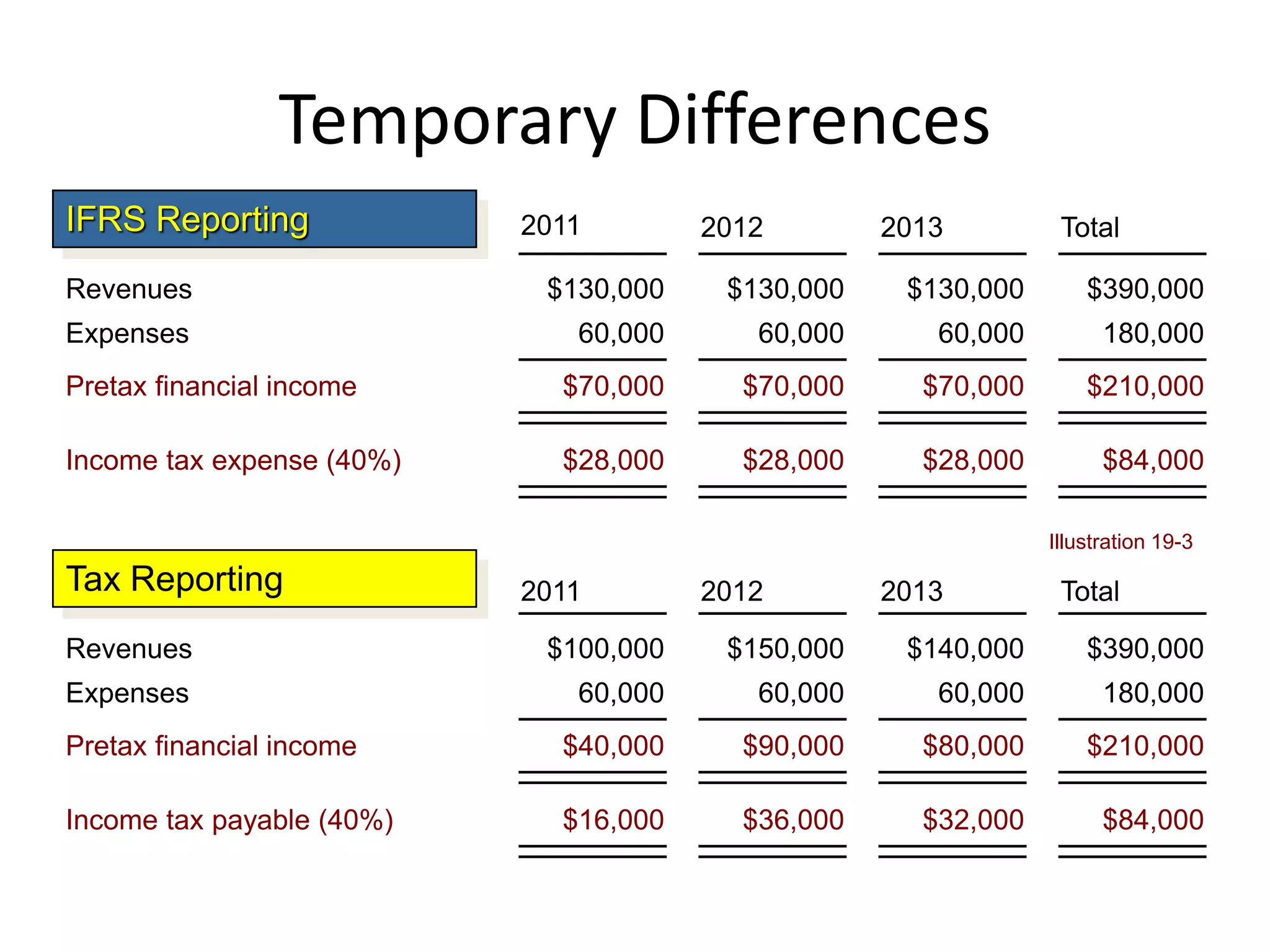 Accounting for Income Tax | PDF