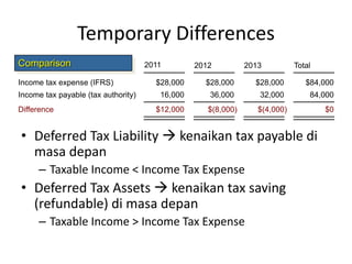 Accounting for Income Tax | PDF