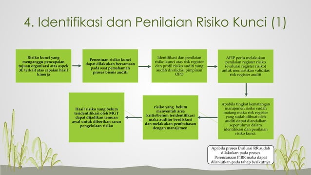 Materi Audit Kinerja Dari BPKP Perwakilan | PPTX