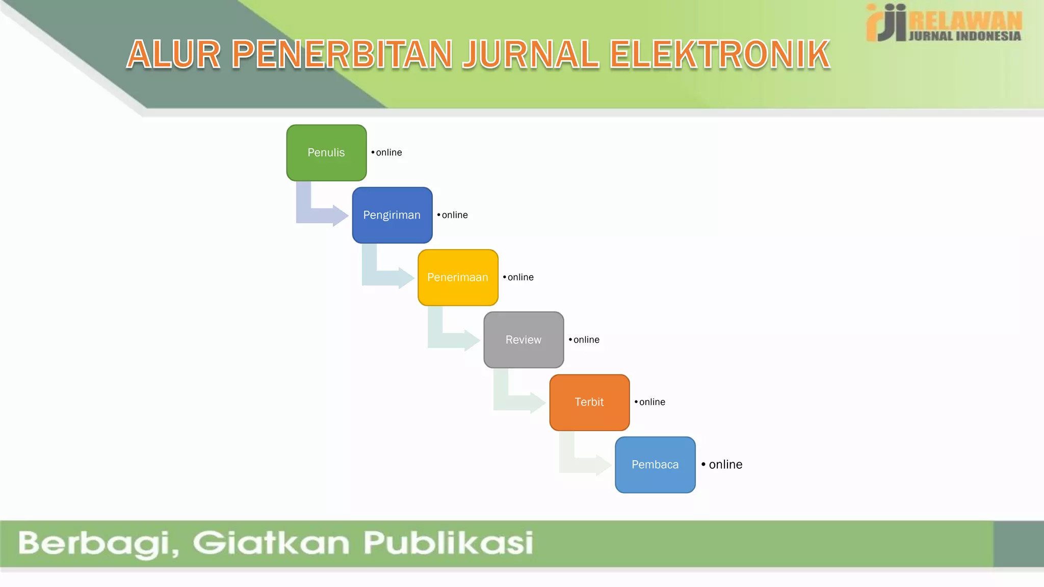 Indeksasi Jurnal, Impact Factor, Sistem Plagiasi dan Manajemen Publikasi dan Tata Kelola E ...